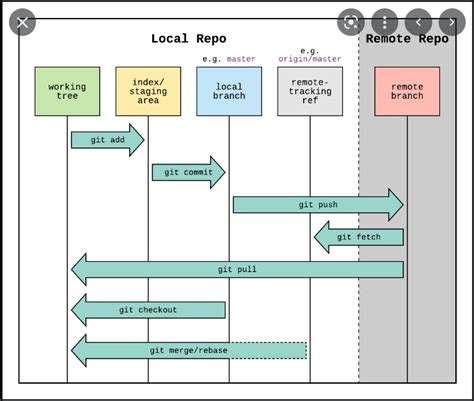 git intermediate easy in this blog tutorial you will know… by