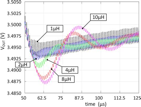 example of the transient behaviour of the digital predictive