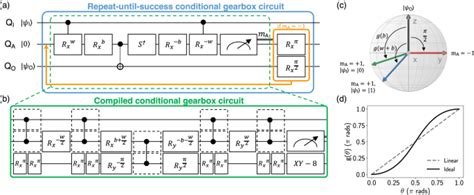 Miguel S Moreira On Linkedin Realization Of A Quantum Neural Network Using Repeat Until Success