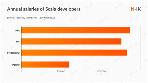 Hiring Scala Developers Stats Salaries Success Stories N Ix