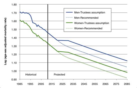 Log Age Sex Adjusted Mortality Rate For Male And Female DI Download Scientific Diagram