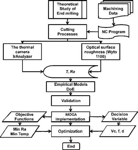 figure 1 from cutting temperature and surface roughness optimization in
