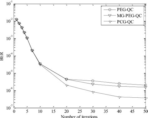 Figure 2 From Quasi Cyclic Low Density Parity Check Codes Based On