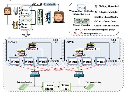 Efficient Image Super Resolution With Feature Interaction Weighted Hybrid Network Paper And