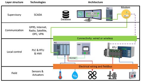 Scada System Explained At Marvin Goff Blog