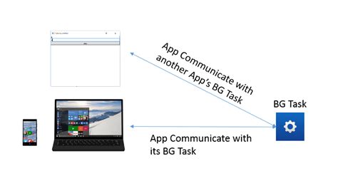 App Service Communication Together With Windows Universal App Wpf And