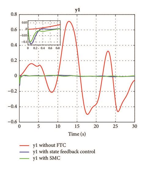 Ftc Performance For First Output Download Scientific Diagram