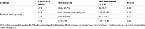 Significant Differences Of Acc Related Functional Connectivity Between