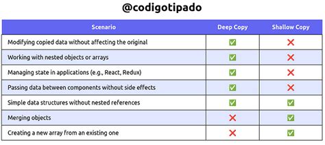 Clone Objects In Javascript Complete Guide With Structuredclone Json And Lodash