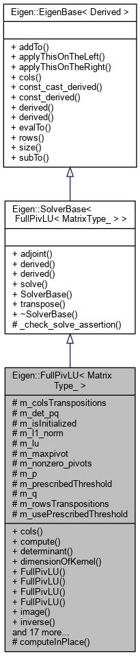 eigen eigen fullpivlu class template reference
