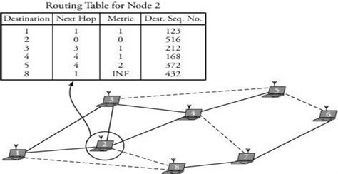 Figure 2 From A Survey On Secured Routing In Ad Hoc Networks For Various Attacks Semantic Scholar