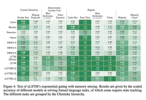 Lstm卷土重来！xlstm：一举超越mamba、transformer！ Cv技术指南（公众号） 博客园