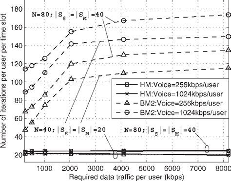 figure 10 from two time scale cross layer scheduling for cellular wlan