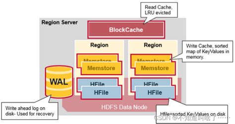 Hbase Rowkey设计原则 Csdn博客