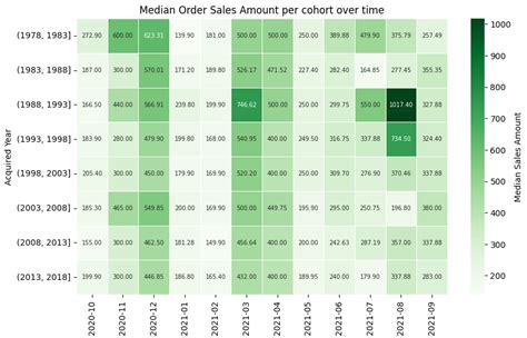 Github Tranthienmy22cohort Analysis Customer Retention This Project