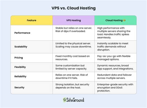 Vps Vs Cloud Hosting Key Differences Pros And Cons Explained