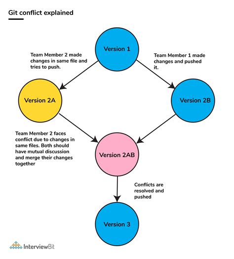 Subashselvan Git Interview Questions