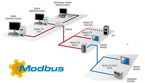 What Is Modbus How Does The Modbus Protocol Work