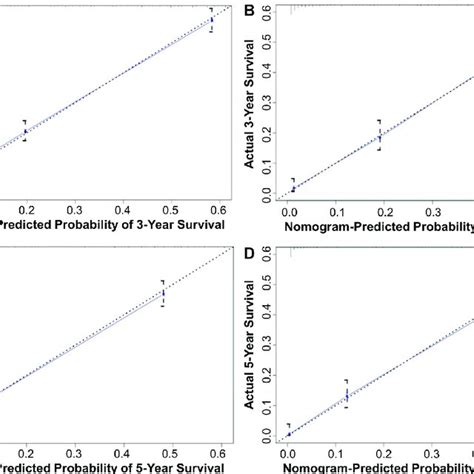 Calibration Curves Of The Nomogram For Predicting 3 Year Os In The A