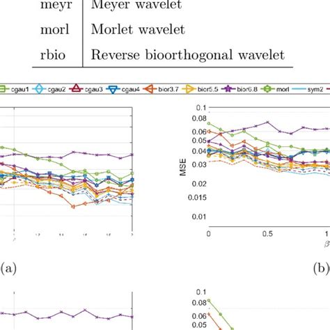 List Of Acronyms Cgau Complex Gaussian Wavelet Download Table