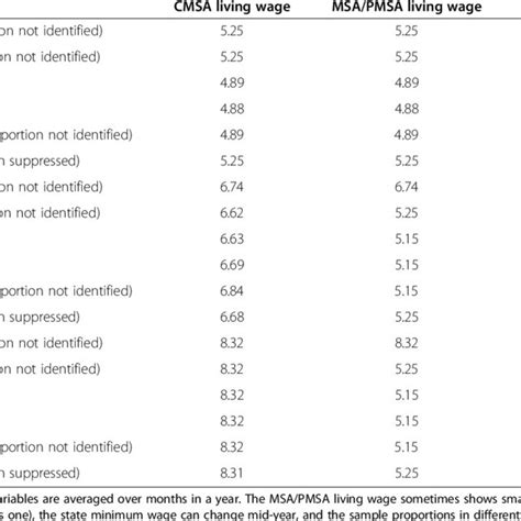 Living Wages And Aggregation Errors Boston Cmsa And Msaspmsas Years