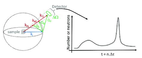 Schematic Diagram Of An Inelastic Measurement By Time Of Flight At An Download Scientific