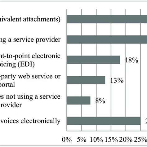 Electronic Formats For Invoices Sent Download Scientific Diagram