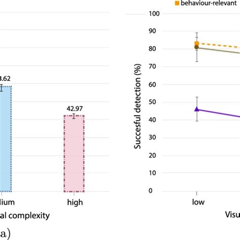 Analysis Of Fixations Among Visuospatial Complexity Levels All Error