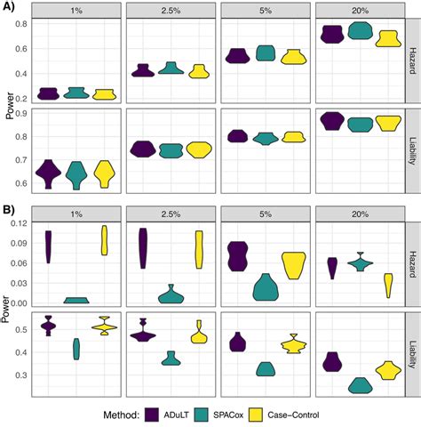 The Power Is Shown For Different Population Prevalence Varying From 1