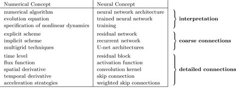 Overview Of The Connections Between Numerical And Neural Concepts Which Download Scientific