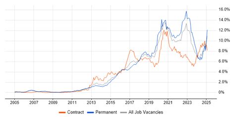 Python Contracts In West Yorkshire Co Occurring Skills And Contractor Rates It Jobs Watch