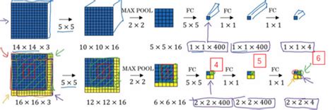 34 滑动窗口的卷积实现 深度学习第四课《卷积神经网络》 Stanford吴恩达教授滑动窗口与卷积关系 Csdn博客