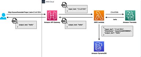 Github Dodonki1223translate Aws ハンズオン資料の「サーバーレスアーキテクチャで翻訳 Web Api を構築する」を参考に Terraform と