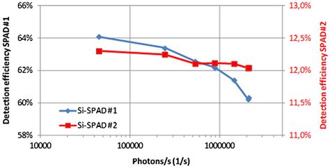 A Detection Efficiency Of Two Si Spad Detectors Of Different