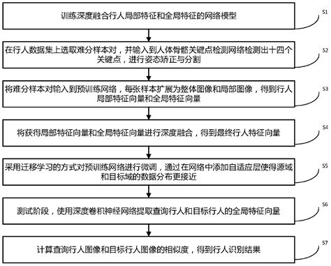 Pedestrian Re Identification Method Based On Transfer Learning And Deep