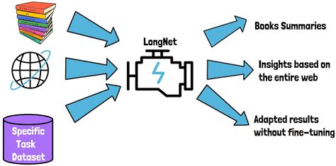 Longnet Scaling Transformers To 1b Tokens With Dilated Attention