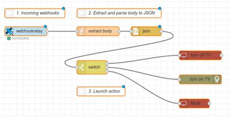 Controlling TV With Google Home IFTTT And Node RED