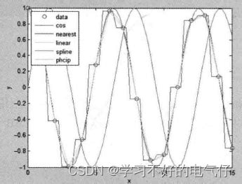 MATLAB 一维插值运算 matlab一维插值 CSDN博客