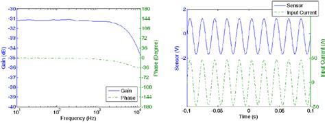 A Frequency Response Of The Sensor B Waveform Of The Input Download Scientific Diagram