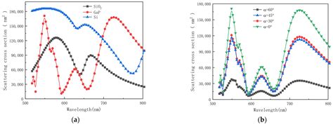 Coatings Free Full Text Theoretical Analysis Of Hybrid Metaldielectric Nanoantennas With