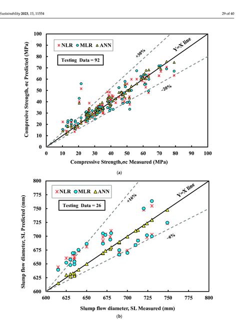 Relationship Between The Measured And Predicted A Cs And B Sl For
