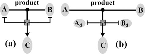 A And B Bind Together To Form C A The Control Lines That Originate Download Scientific