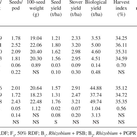 Effect Of Different Fertility Levels And Biofertilizers On Yield Download Scientific Diagram