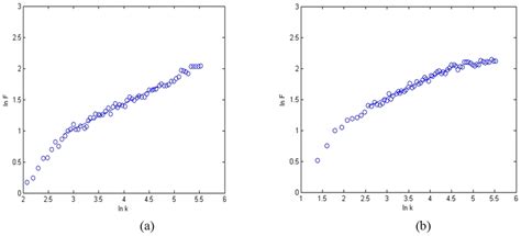 Fmri Signal Detrended Fluctuation Analysis And Scale Free Regions A Download Scientific
