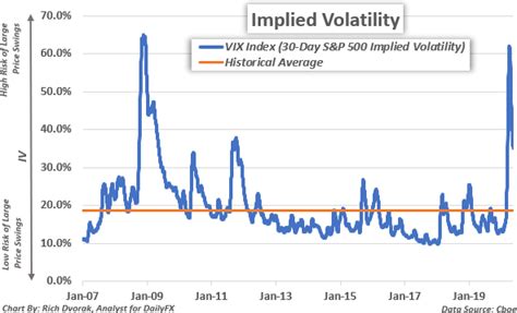 Implied Volatility What Is It Why Should Traders Care IG