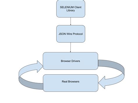 Architecture Of Selenium Webdriver Geeksforgeeks