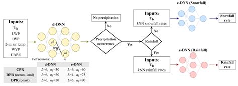 the architecture of the deep learning precipitation retrieval algorithm