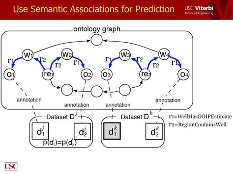 Ppt Predicting Missing Provenance Using Semantic Associations In