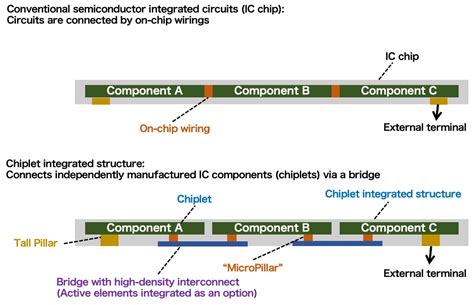 Finding The Chiplet Integration Technology With The Simplest Circuit