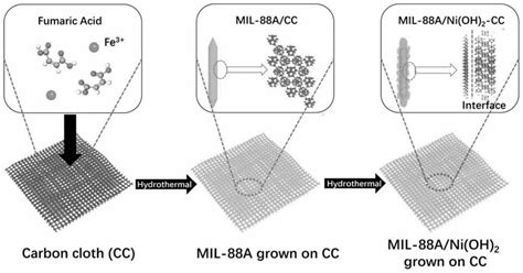 A Kind Of Heterostructure Self Supporting Electrode Material And Its Preparation Method And